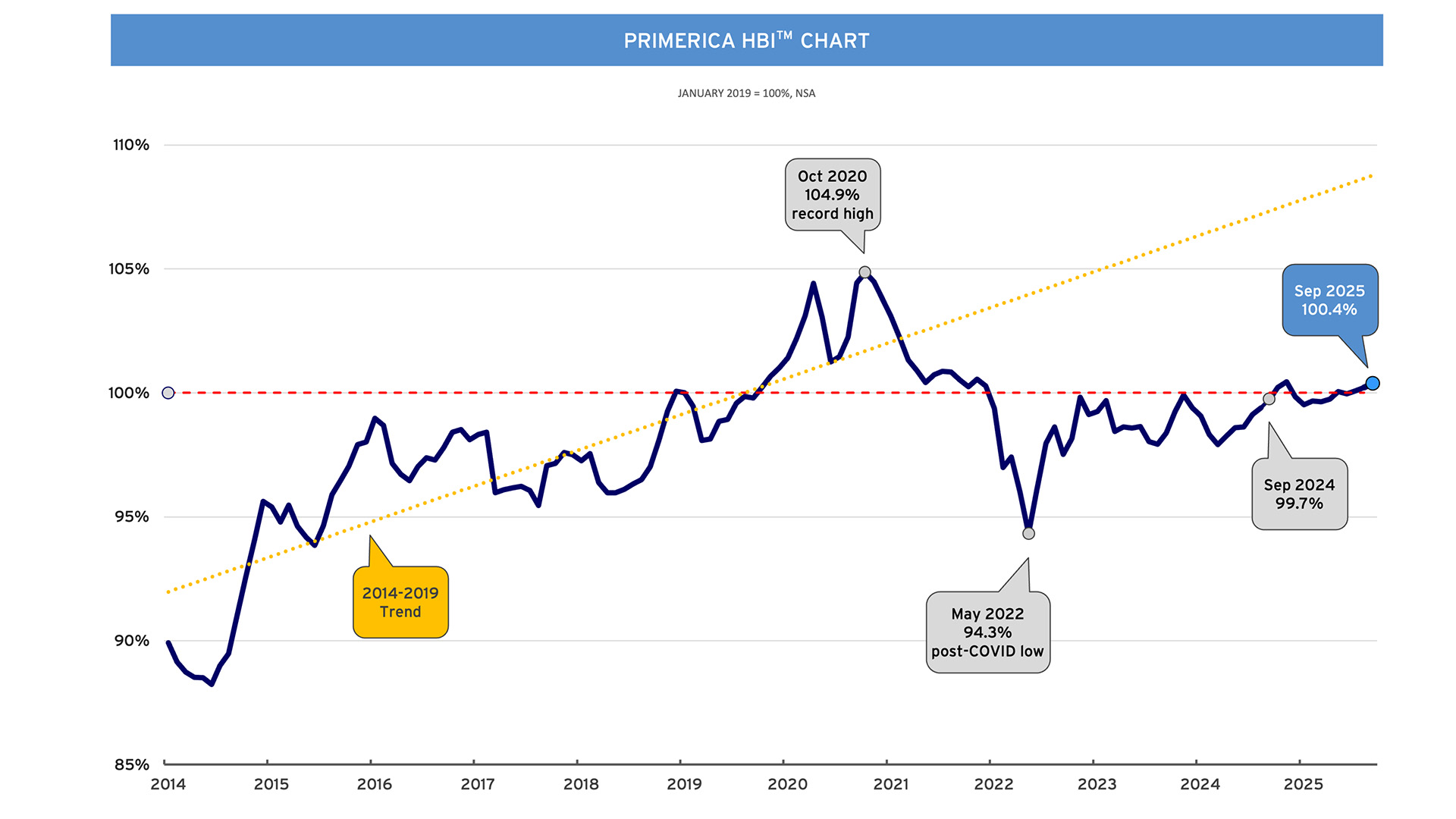 HBI Chart